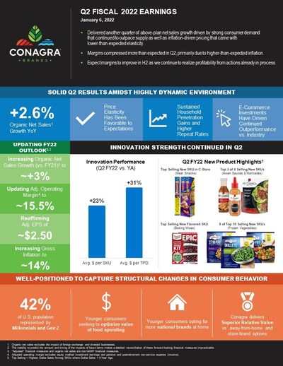 CONAGRA BRANDS REPORTS SECOND QUARTER RESULTS