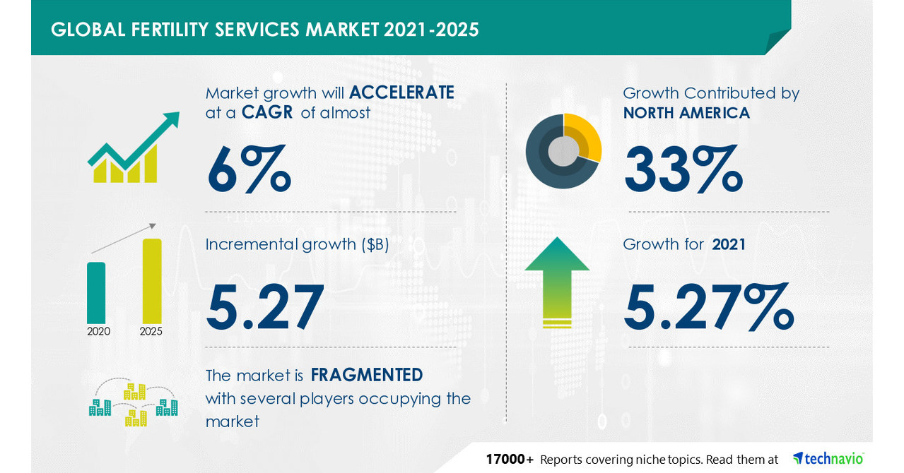 Fertility Services Market to grow by USD 5.27 Bn | North America to ...