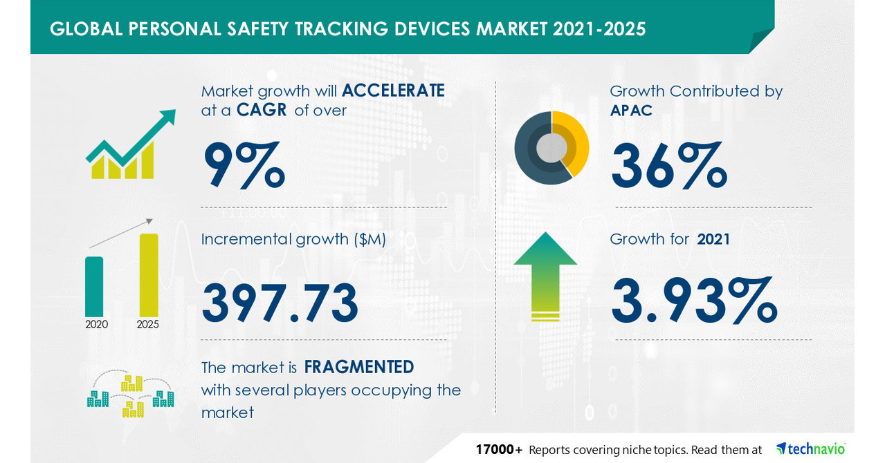 Personal Safety Tracking Devices Market to Grow by USD 397.73 Mn|Technavio