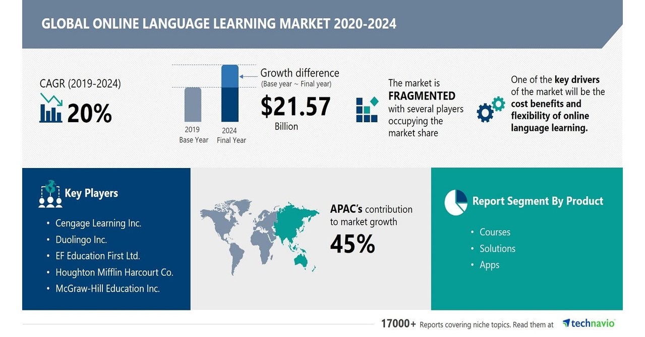 Online Language Learning Market to Record USD 21.57 Bn Growth | Cengage ...