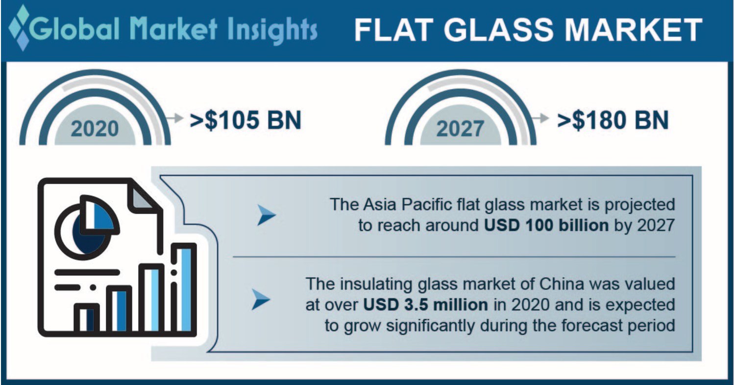 The Global Flat Glass Market slated to exceed USD 180 billion by 2027 ...
