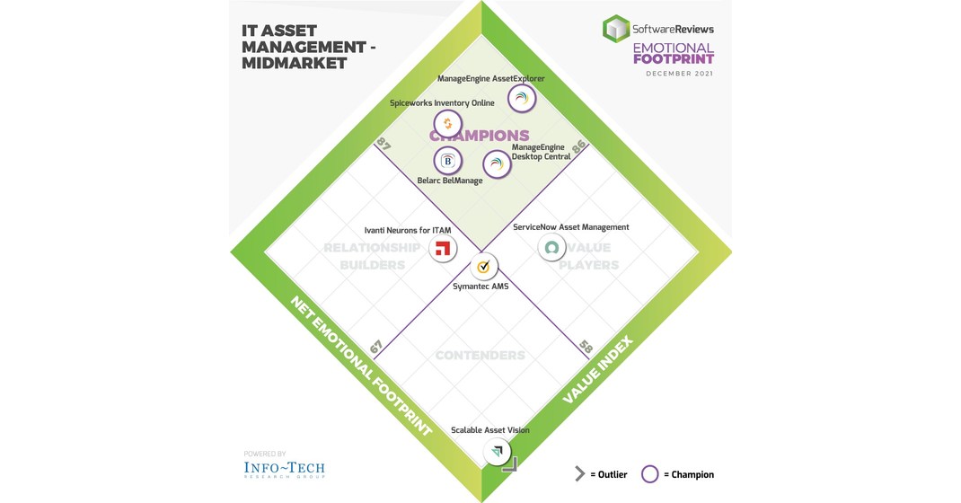 SoftwareReviews Reveals the Best IT Asset Management Software