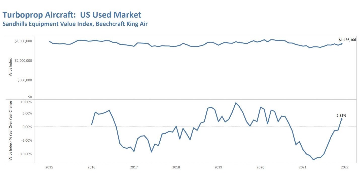 Turboprop Aircraft Values Steadily Increasing Amid Tight Inventory ...