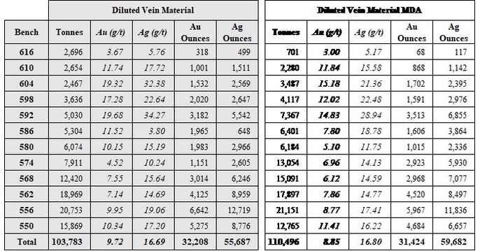 Mako Mining Reports Positive Resource Reconciliation