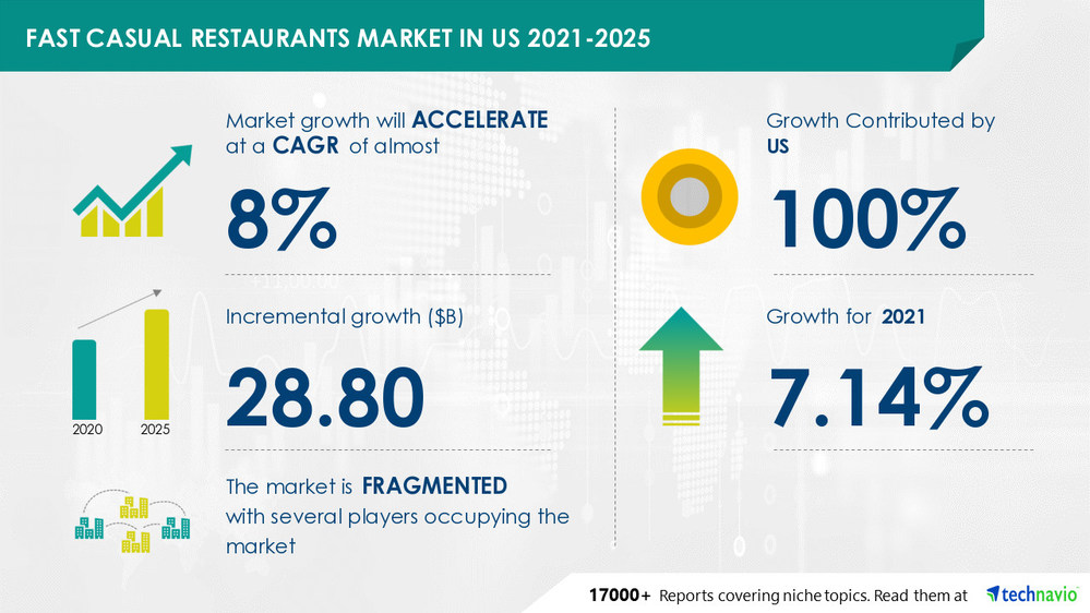 Fast Casual Restaurants Market in the US to Grow by USD 28.80 Bn ...