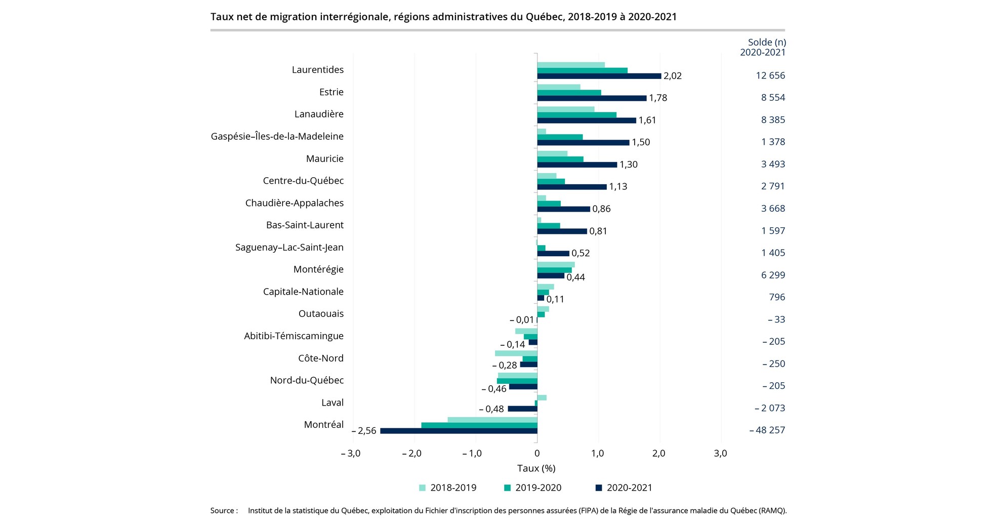 Migration interrégionale au Québec en 2020-2021 : des gains records ...