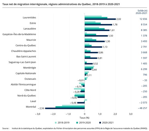 Migration interrégionale au Québec en 2020-2021 : des gains records ...
