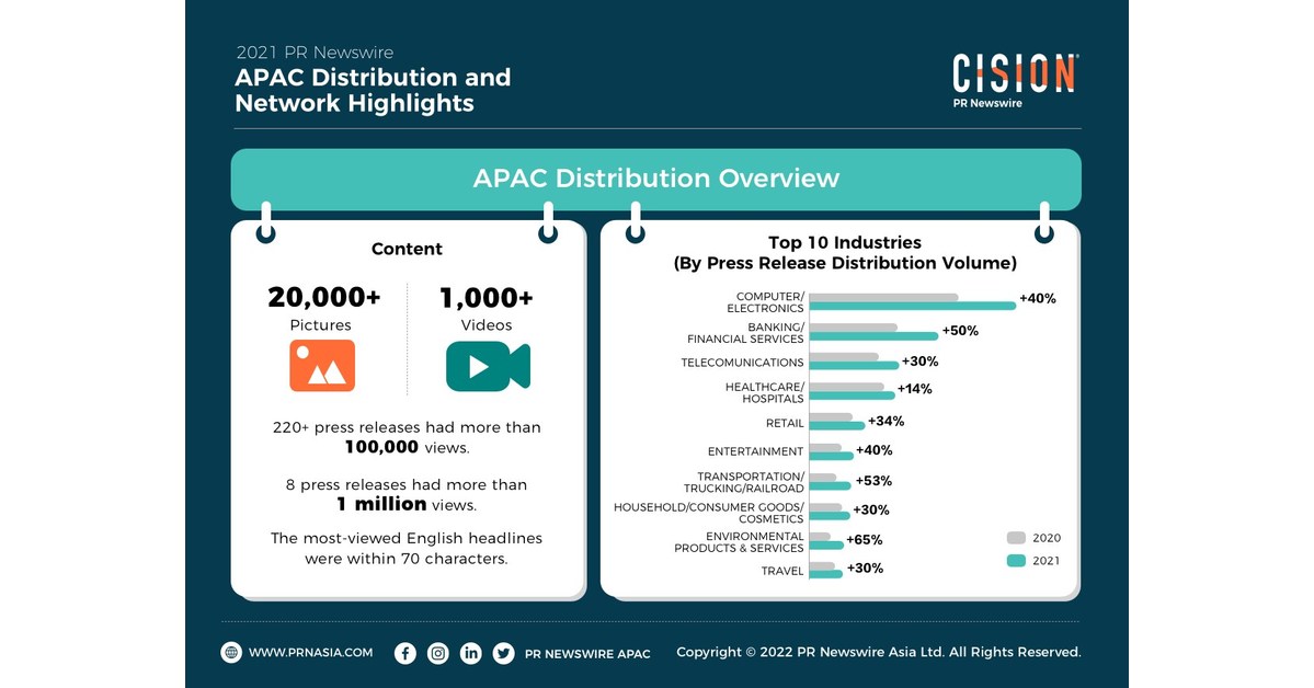 PR Newswire Kickstarts 2022 with a Stronger News Distribution Network