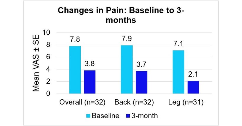 Medtronic announces results showing meaningful pain relief using DTM ...
