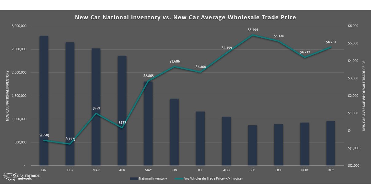 New Car Dealer-to-Dealer Trade Prices Rise as New Car Inventory hit ...