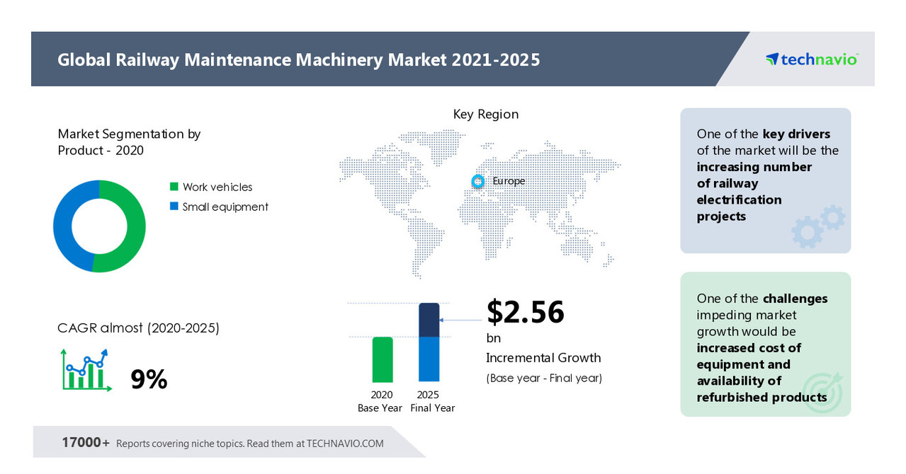 Railway Maintenance Machinery Market size to grow by USD 2.56 billion ...