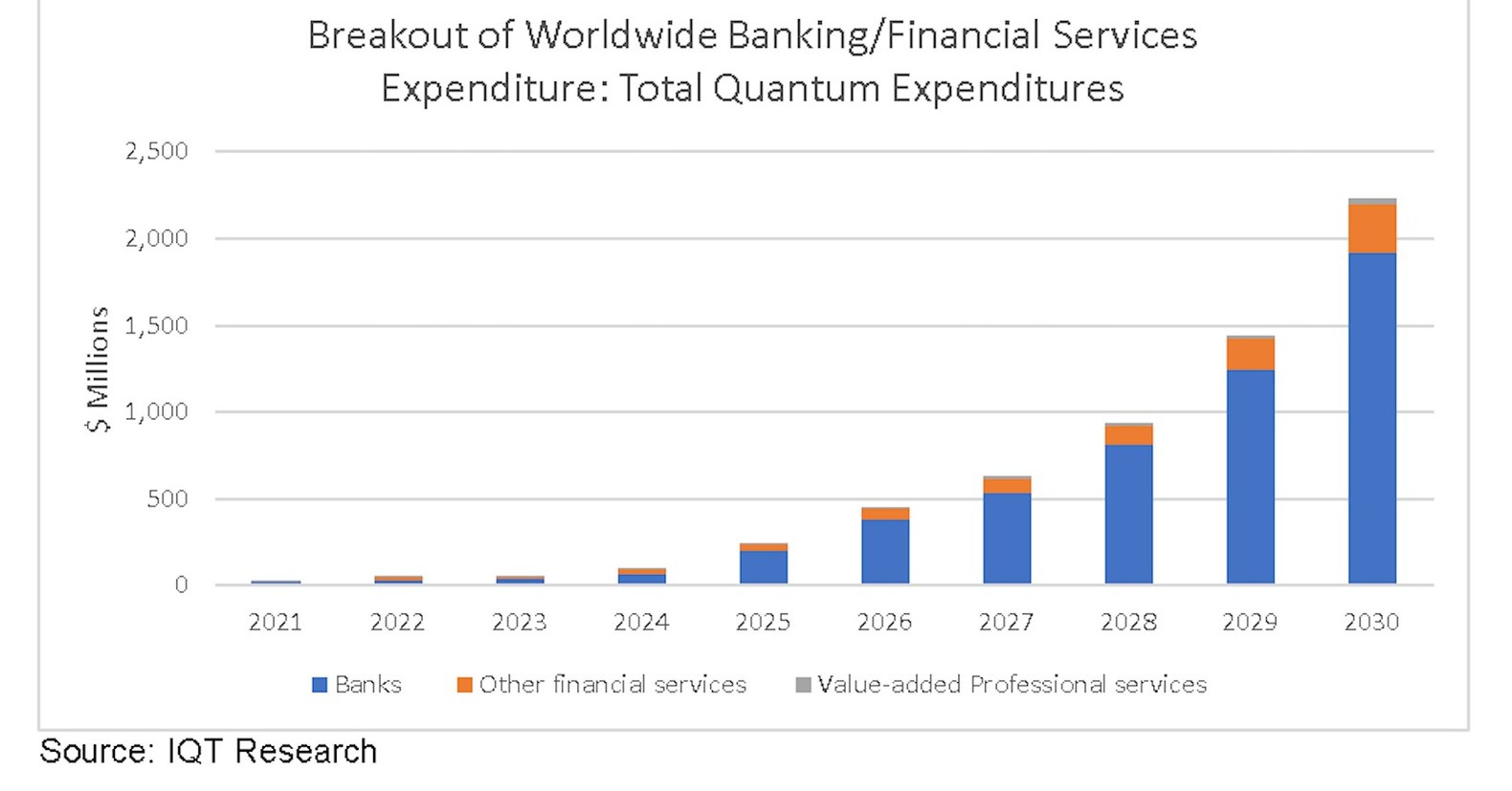 IQT Research Report Projects Expenditures on Quantum Computing by Banks ...