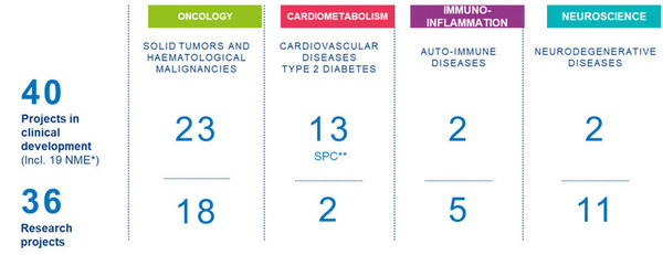 Servier Group Reports Financial Year 2020/2021 Annual Results, R&D ...
