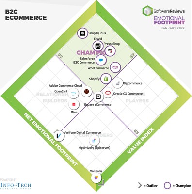 SoftwareReviews Names the Best eCommerce Platforms