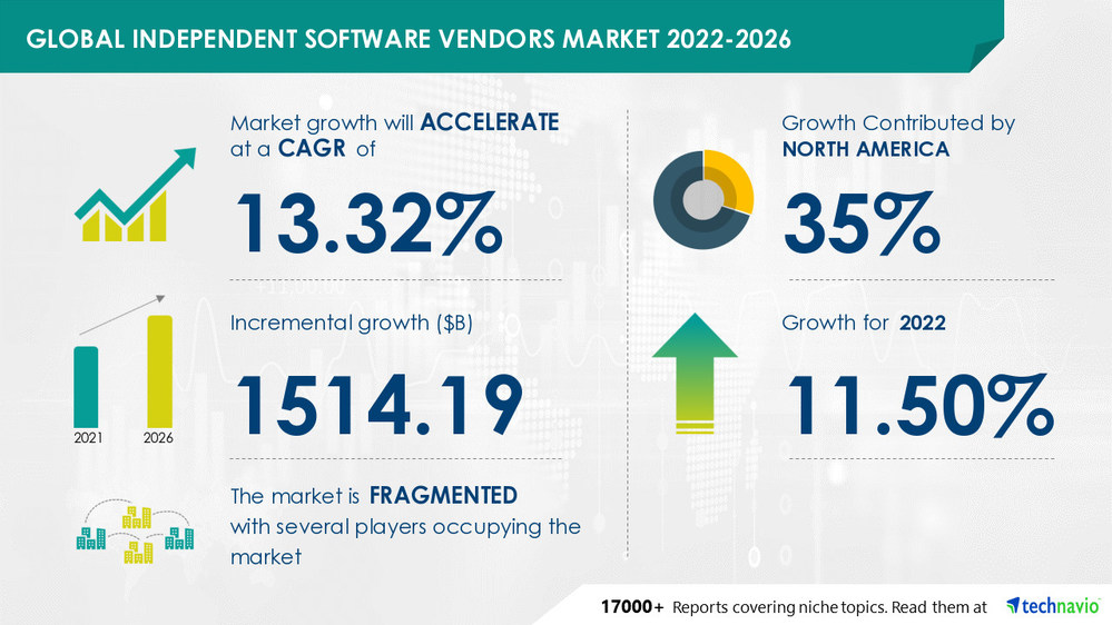 Independent Software Vendors Market to Record 11.50% Y-O-Y Growth Rate in 2022 | Alphabet Inc ...