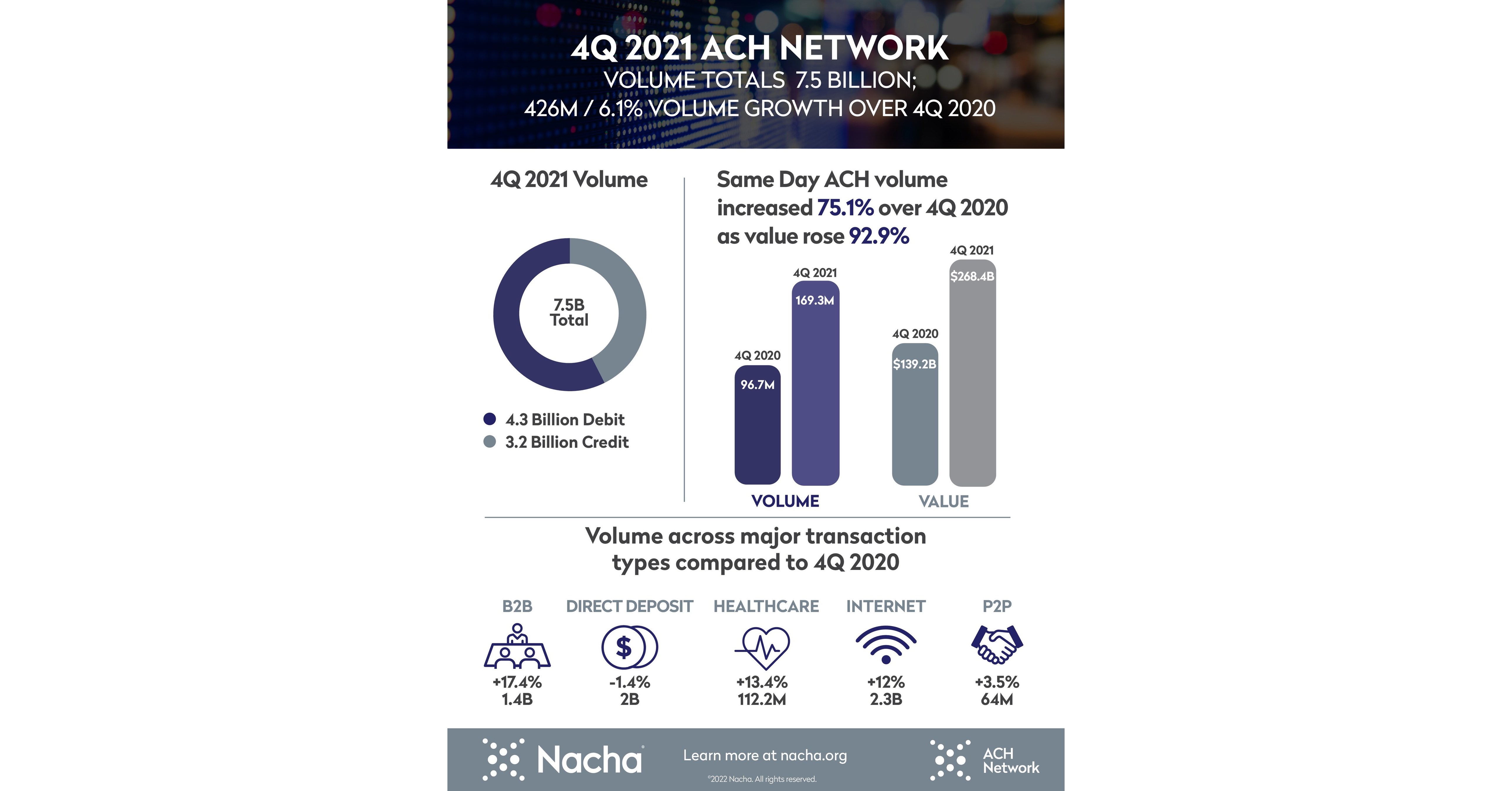 ACH Network Volume Rises 6.1% in Fourth Quarter of 2021 as Healthcare ...