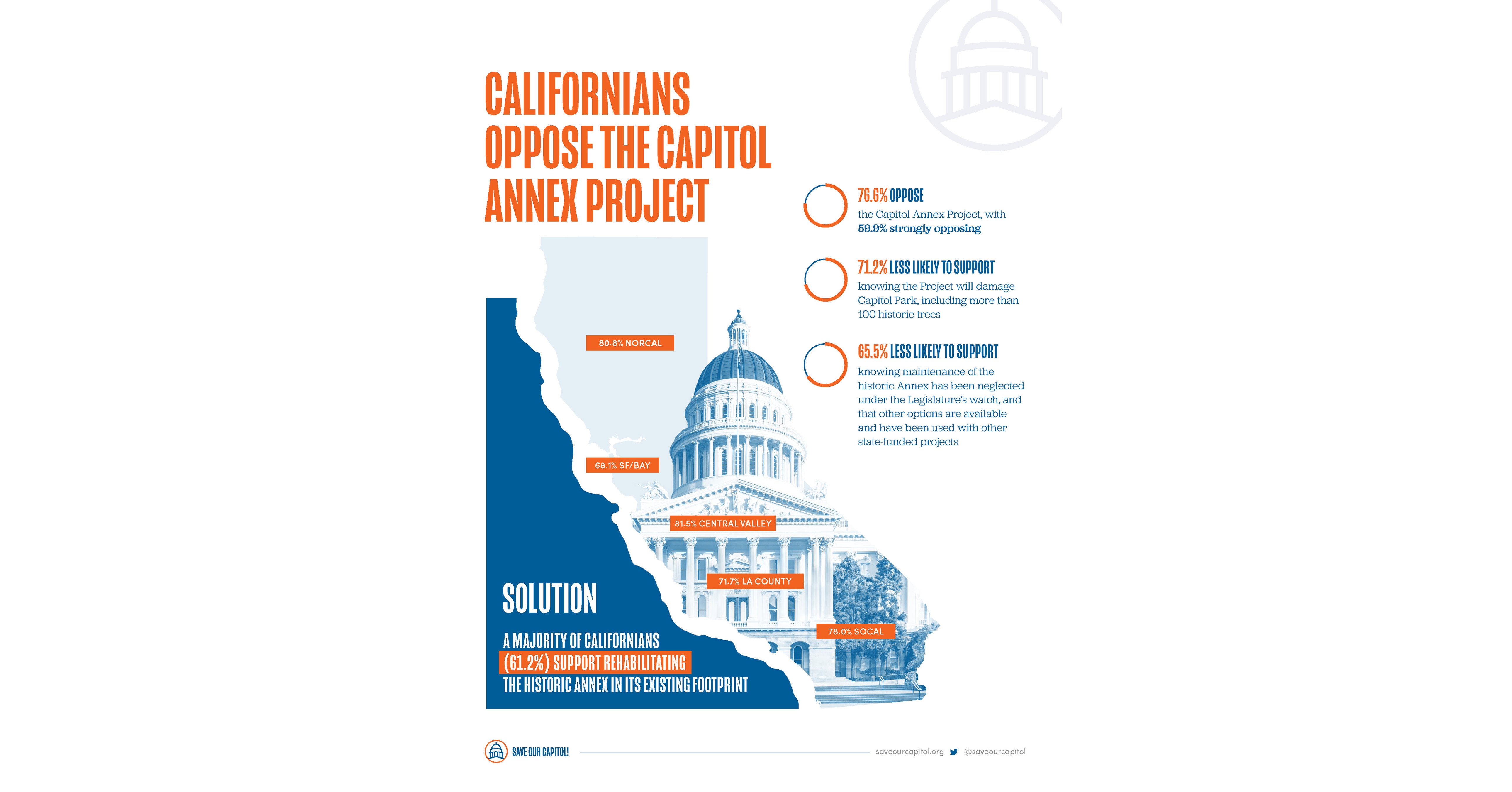 Super Majority of Californians Oppose $1.4B Capitol Annex Project as ...