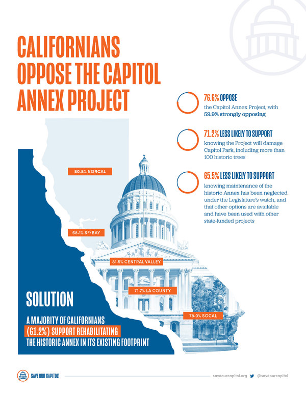 Super Majority of Californians Oppose $1.4B Capitol Annex Project as ...