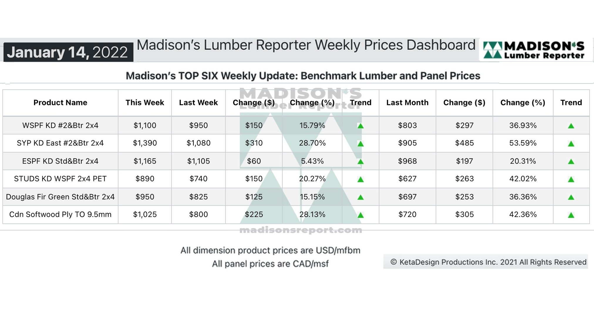 US Housing Starts December 2021 and Softwood Lumber Prices January 2022