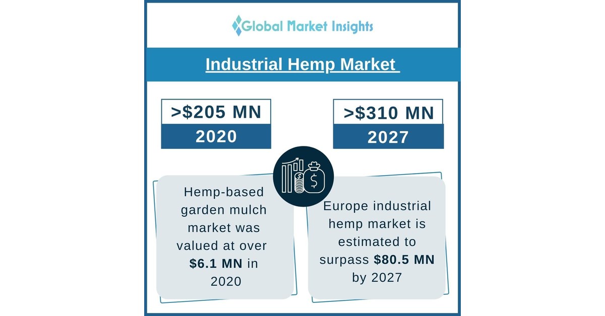 Industrial Hemp Market to exceed USD 310 million valuation by 2027 ...