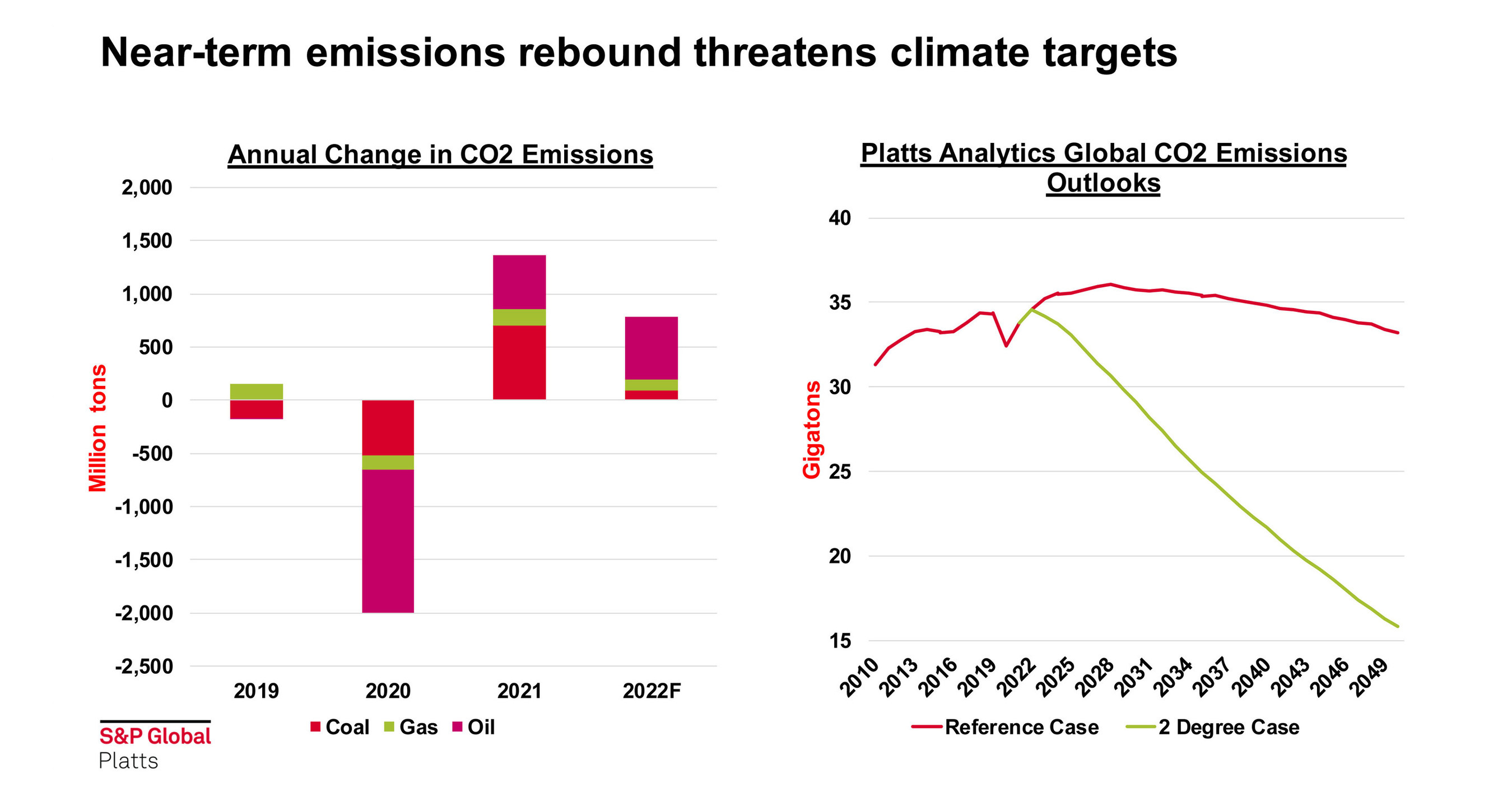 Top Energy Transition Trends to Watch in 2022: S&P Global Platts Analytics