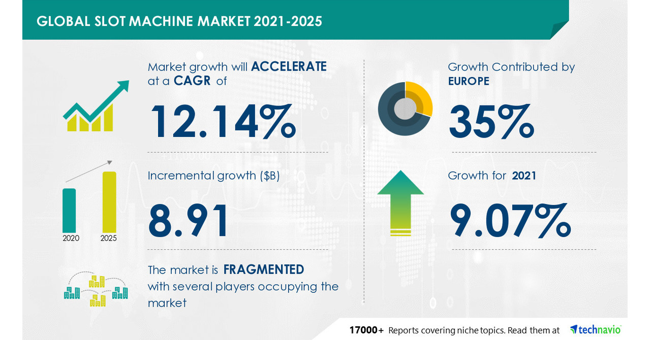 USD 8.91 billion Growth in the Slot Machine Market by 2025 | 35% of ...