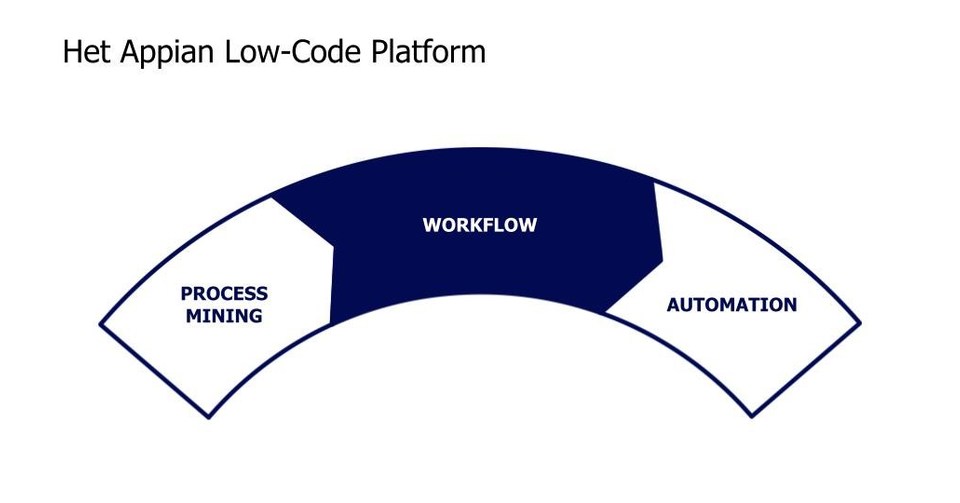 Appian Process Mining nu beschikbaar
