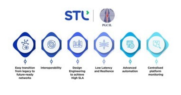 STL wins INR ~170 crore deal for building a Unified Network Management ...