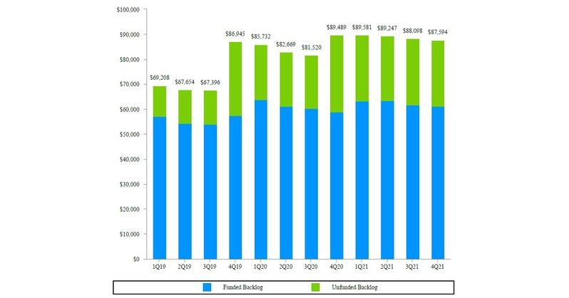 General Dynamics Reports Fourth-Quarter and Full-Year 2021 Financial ...