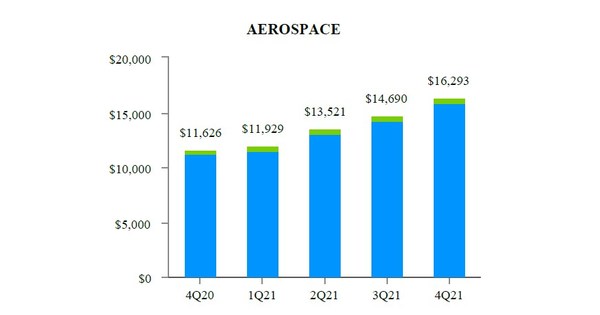 General Dynamics Reports Fourth-Quarter and Full-Year 2021 Financial ...