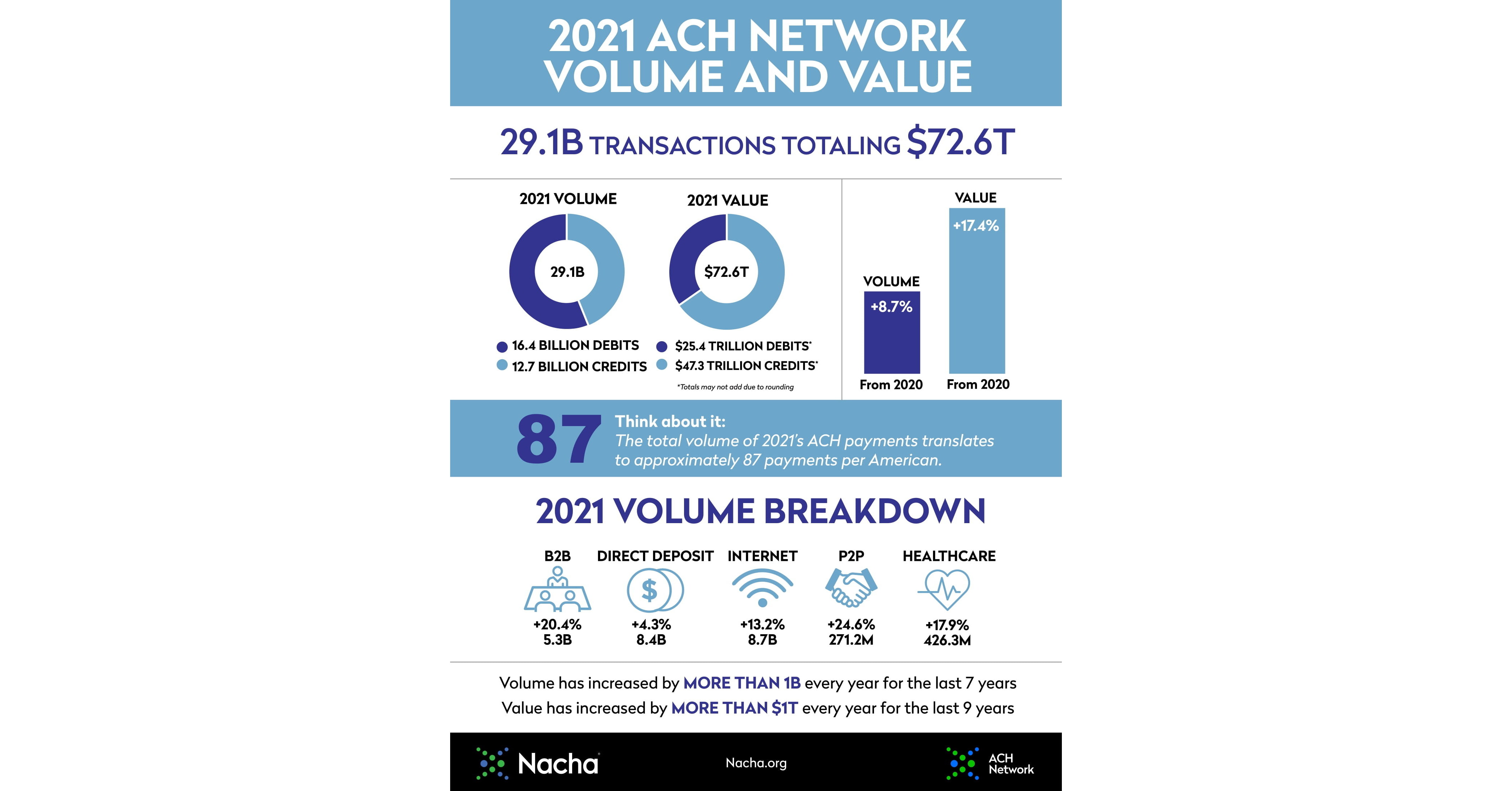 ACH Network Sees 29.1 Billion Payments in 2021, Led by Major Gains in B2B and Same Day ACH