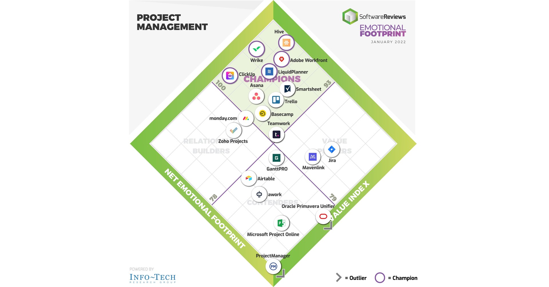 SoftwareReviews Names 2022's Best Project Management Software