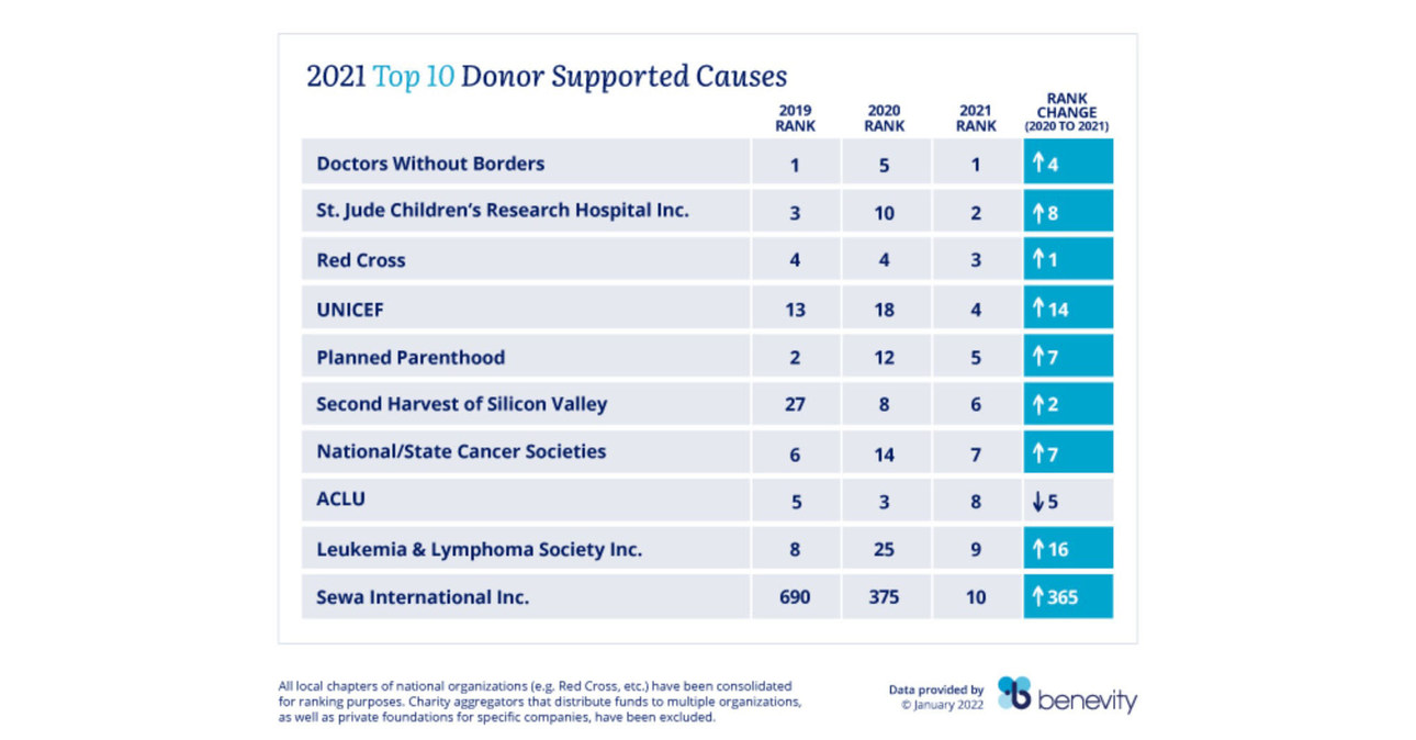 Benevity Ranks Sewa International Among Top 10 Charitable Causes ...