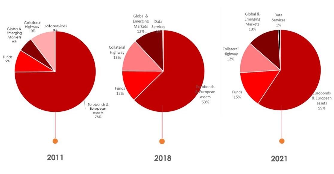Euroclear group reports another record year and delivery of financial ...