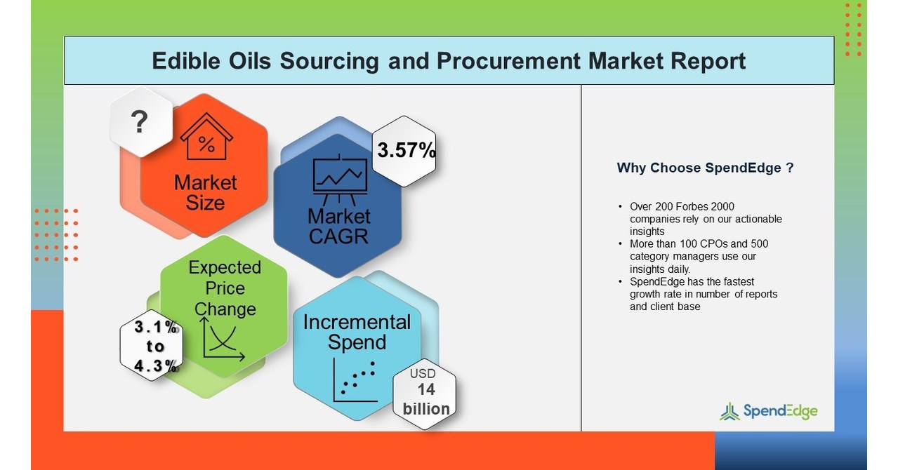 Global Edible Oils Sourcing and Procurement Report Forecasts the Market ...