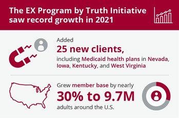 EX Program by Truth Initiative® leans into digital health boom to ...