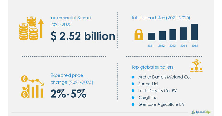 Global Barley Market Prices Are Outlined to Rise by 2%-5% During the ...