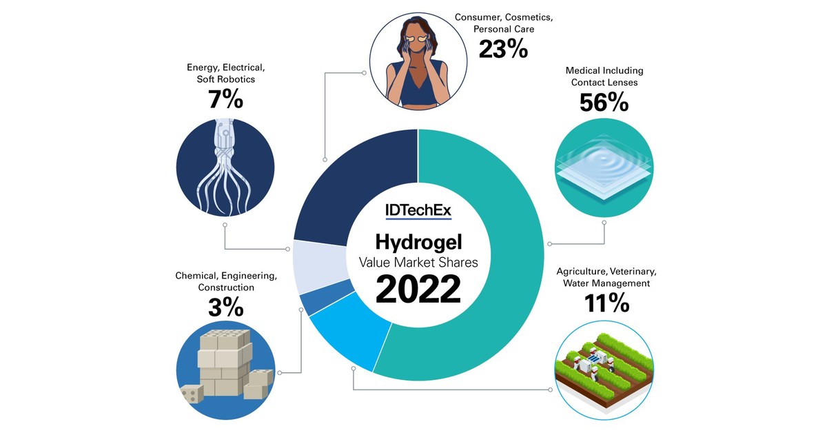 New Hydrogel Types, Applications and Opportunities Explored by IDTechEx