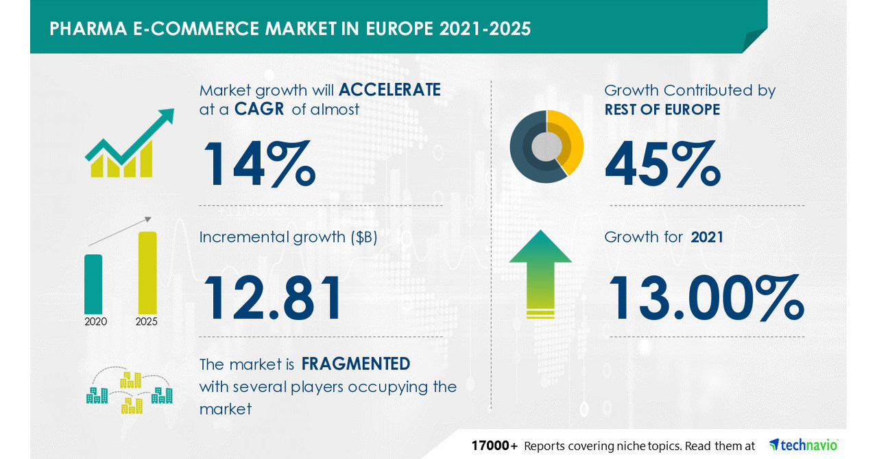 Technavio's Pharma E-commerce Market in Europe|Research Report ...