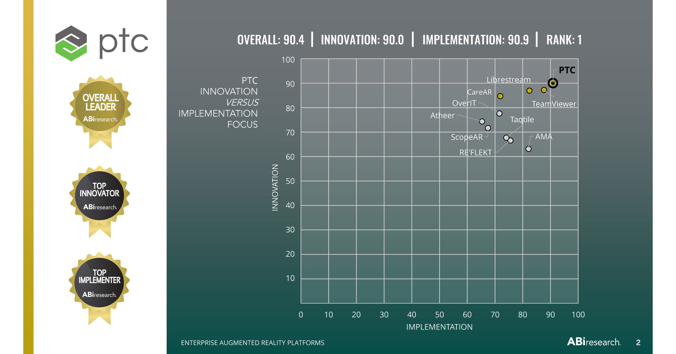 PTC Named Overall Leader in Enterprise Augmented Reality Platforms ...