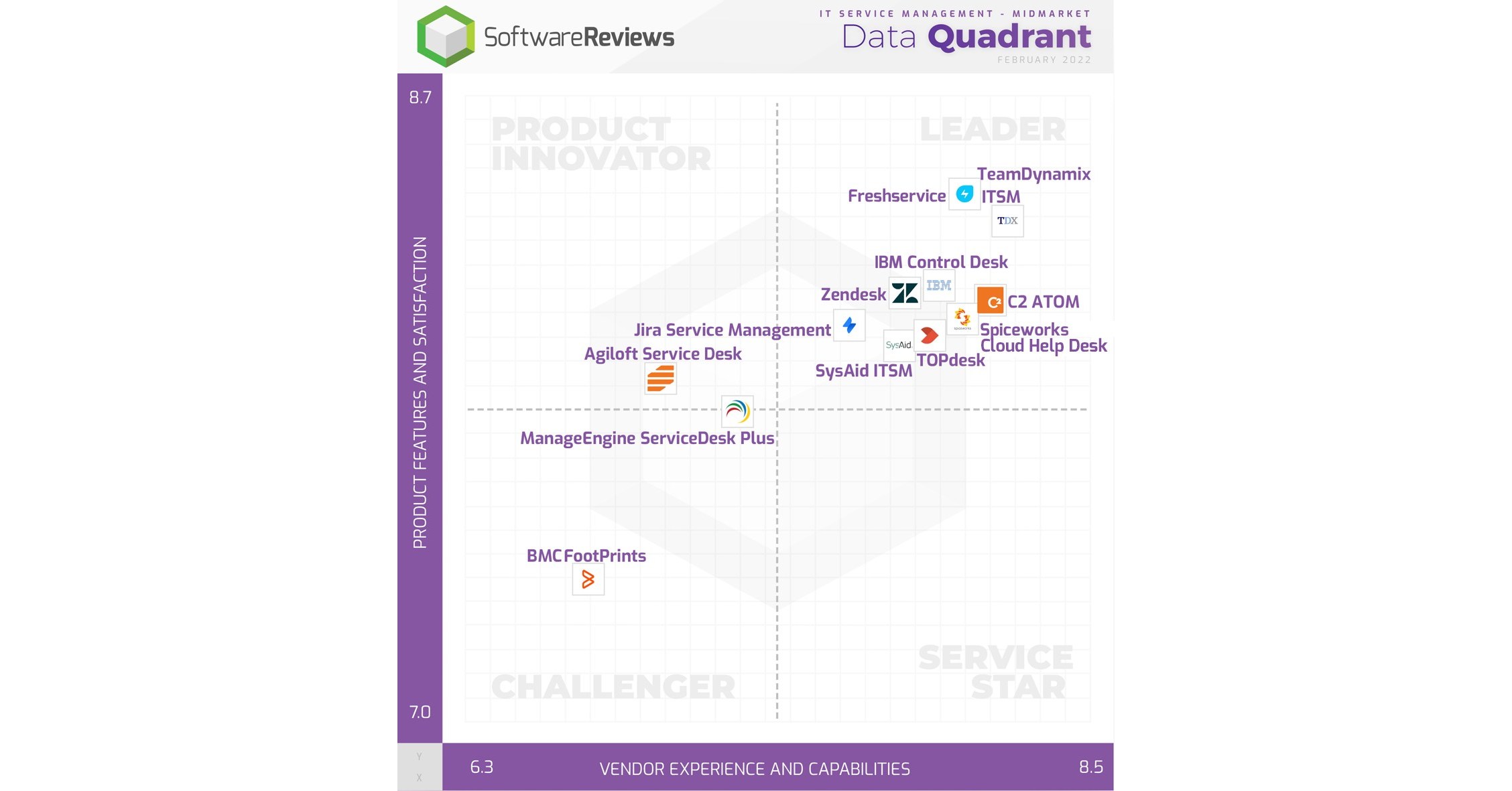 SoftwareReviews Names the Top IT Service Management Software for 2022