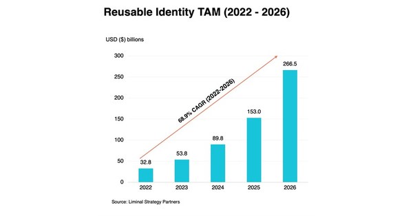 Liminal Projects the Market for Reusable Digital Identity to Soar to ...