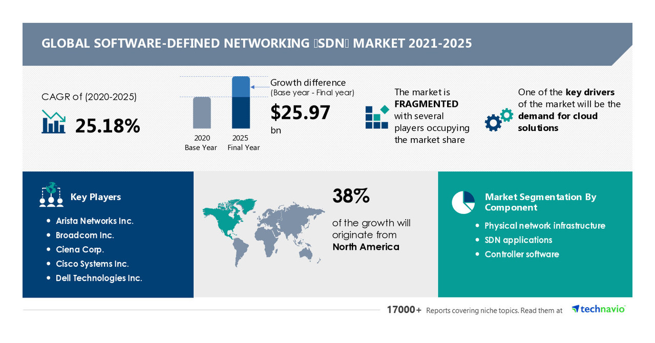Software-Defined Networking (SDN) Market: Segmentation by component ...