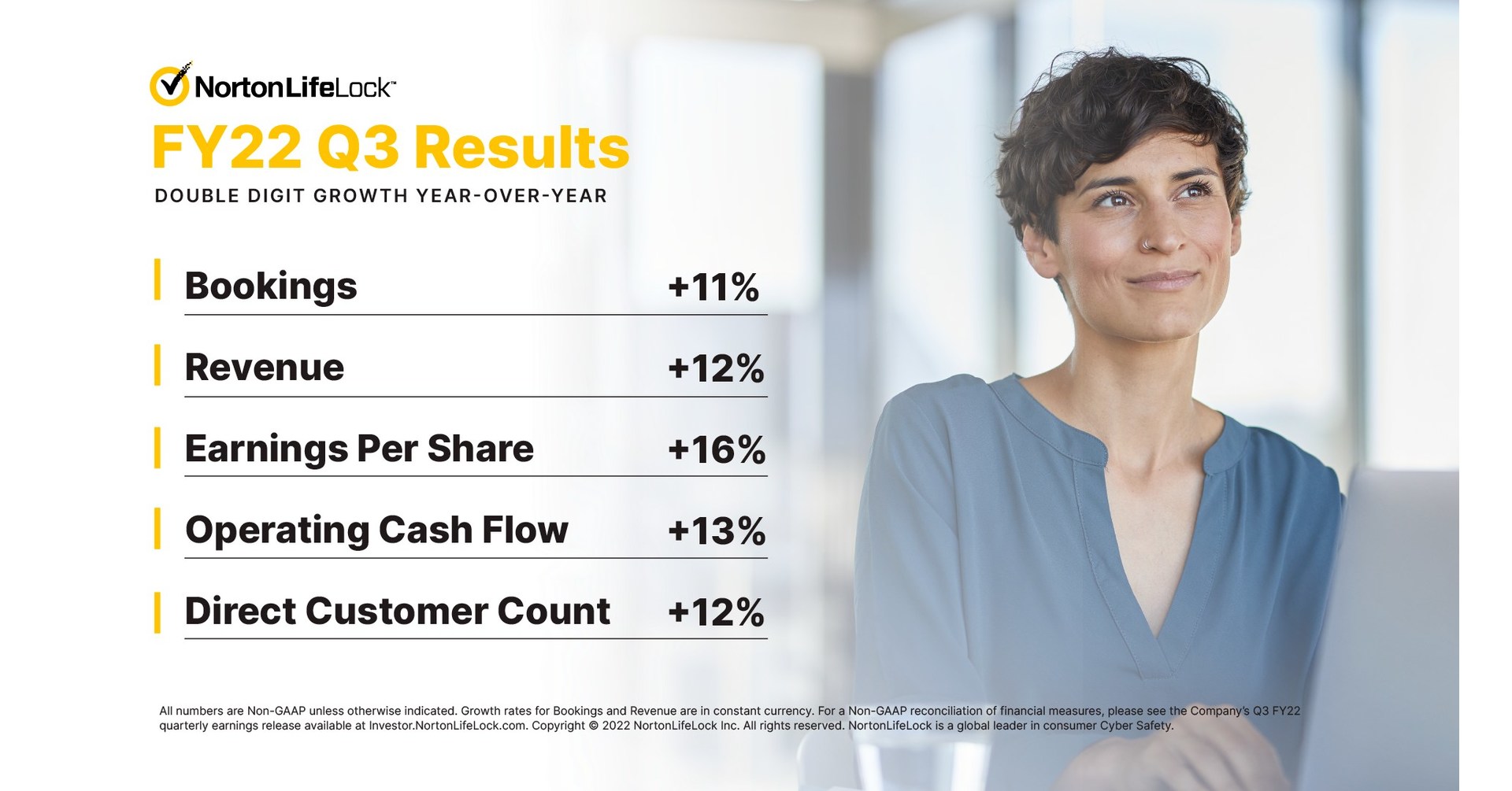 NortonLifeLock Delivers Double-Digit Growth in Q3 Fiscal 2022