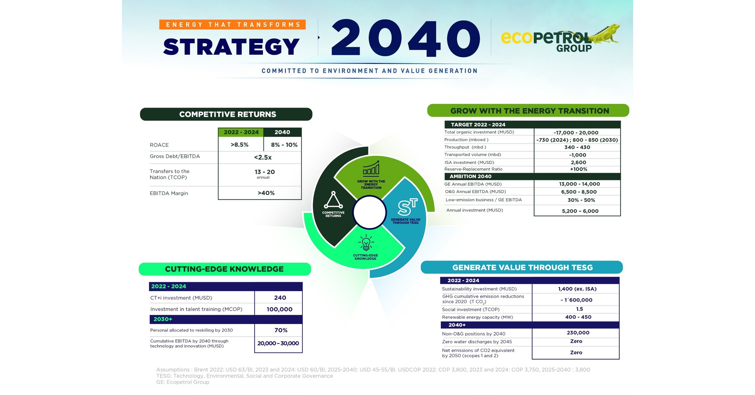 The Ecopetrol Group launches its 2040 Strategy "Energy that Transforms ...