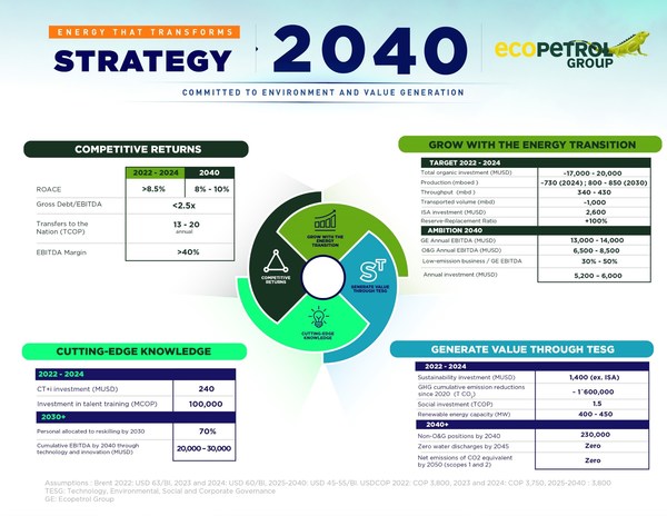 The Ecopetrol Group launches its 2040 Strategy "Energy that Transforms ...