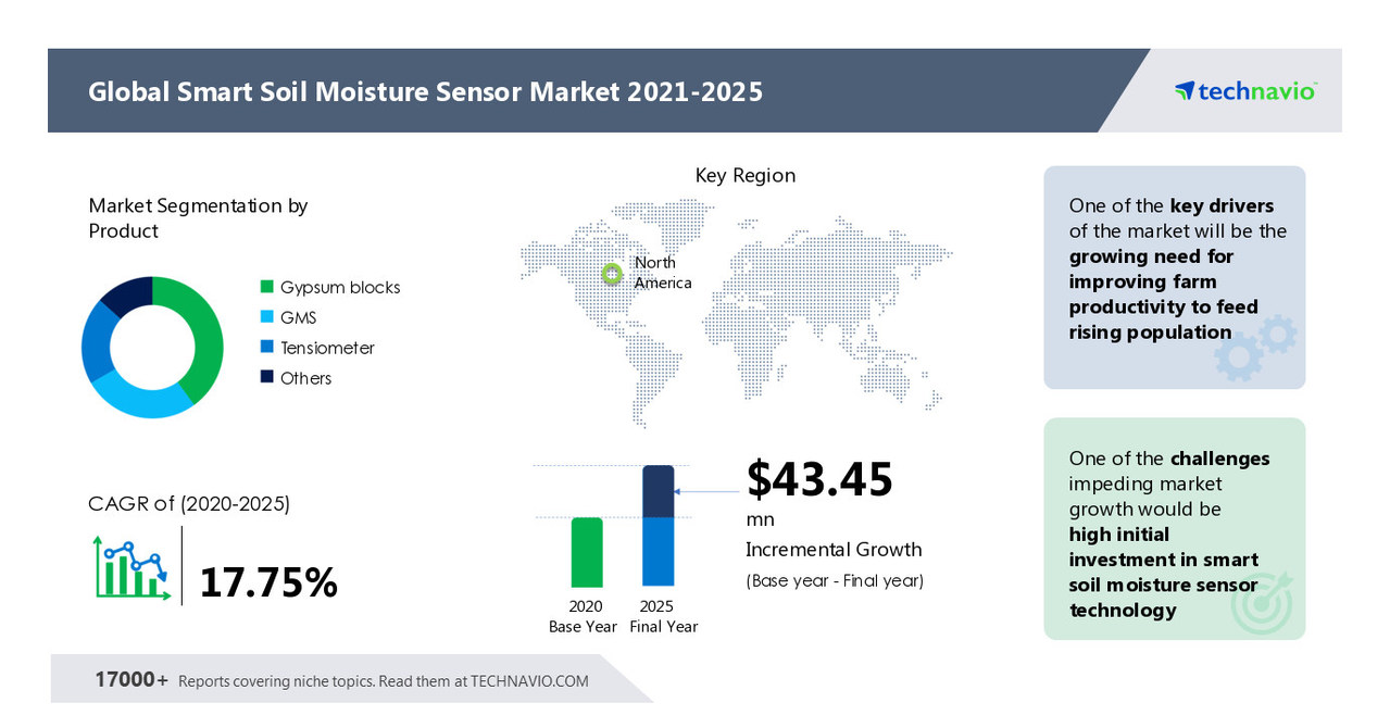 Technavio's Smart Soil Moisture Sensor Market Research Report ...