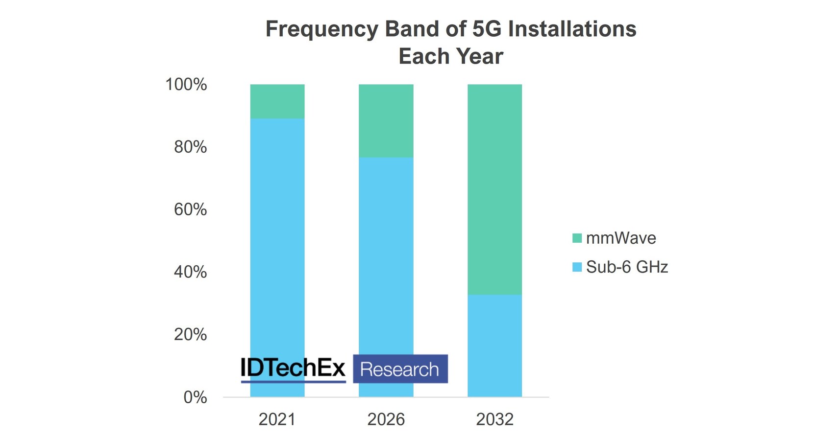 IDTechEx Discuss the 5G Materials Battle: Sub-6 GHz vs mmWave