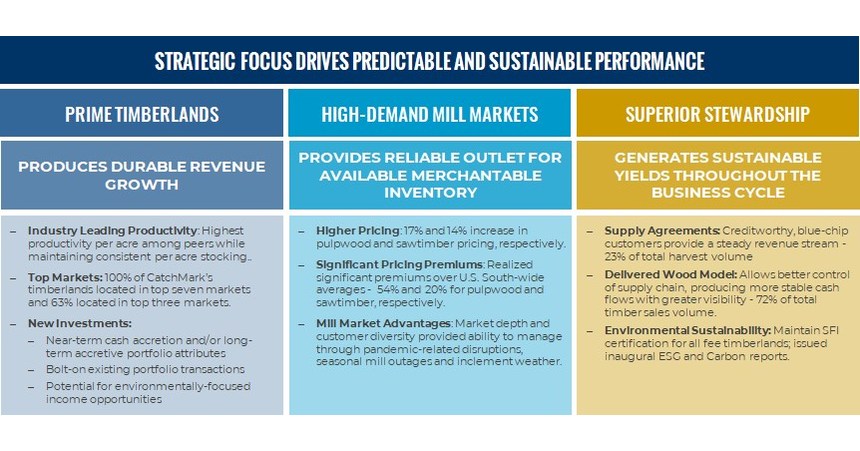 CatchMark Reports Fourth Quarter and Full-Year 2021 Results, Declares ...