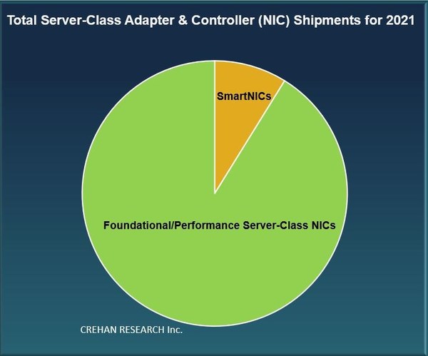 SmartNIC Revenue Reached $1.5 Billion in 2021, Reports Crehan Research